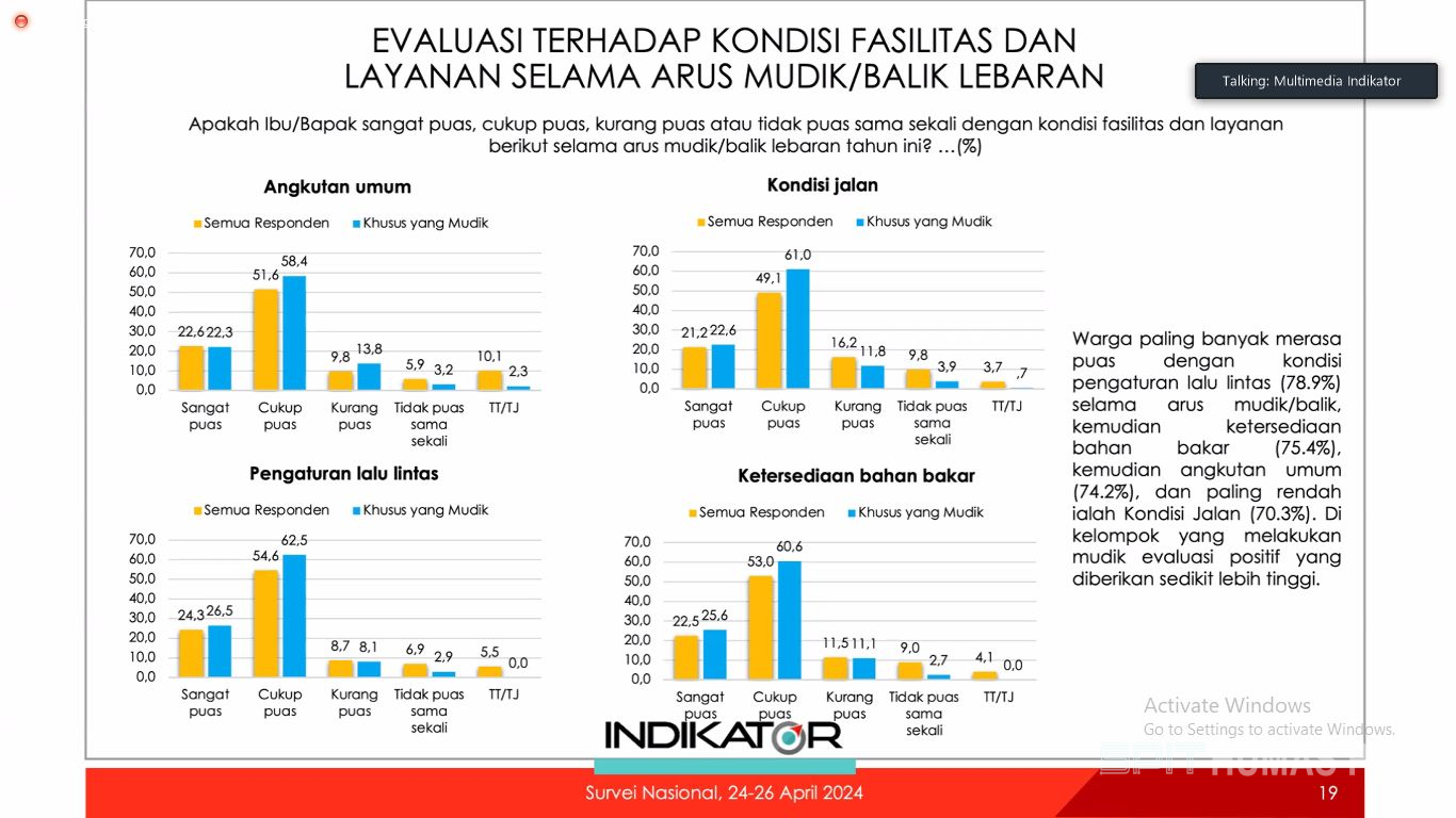 Survei Indikator Indonesia 73 9 Masyarakat Puas Dengan Pelayanan