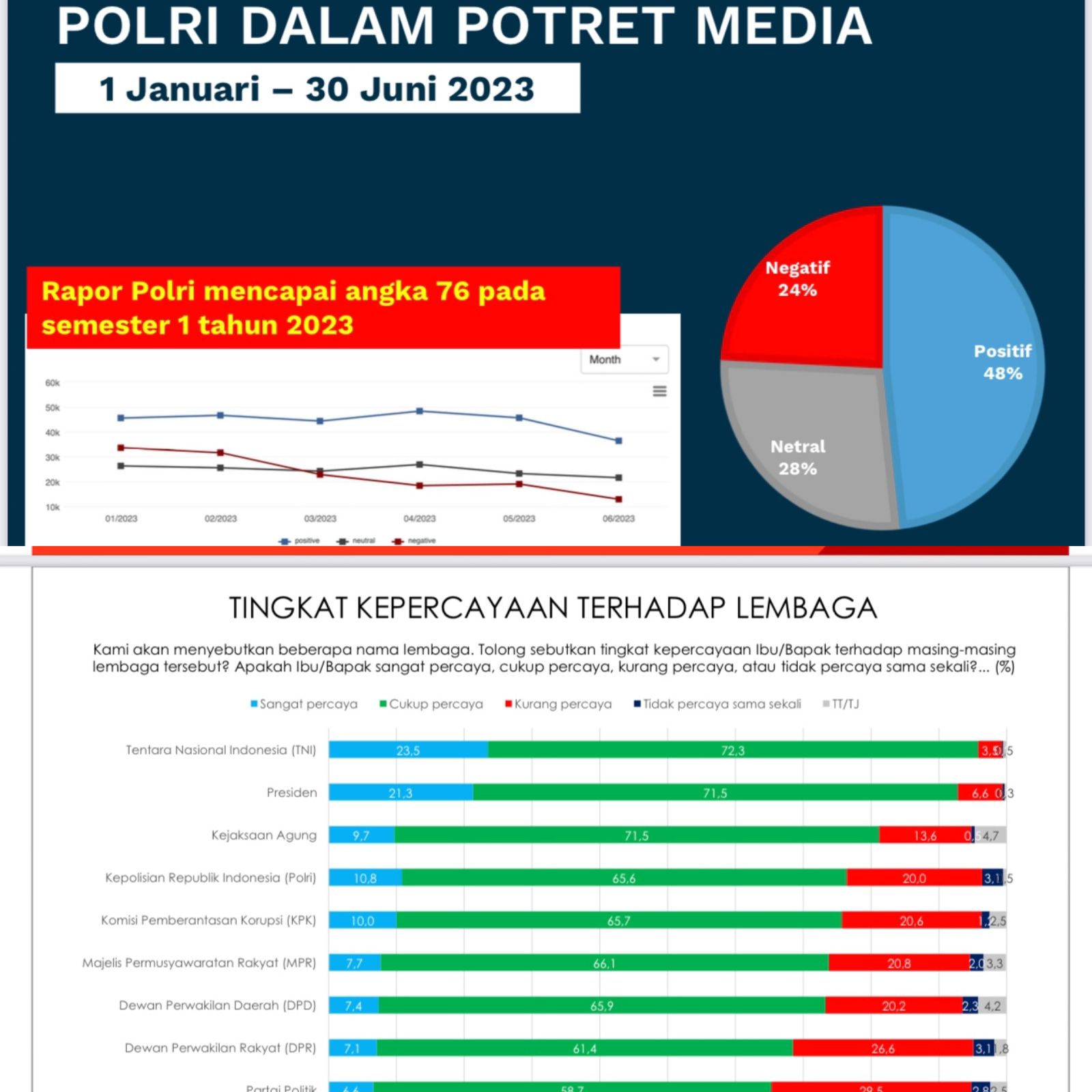 Survei Indikator: Kepercayaan Publik Terhadap Polri Meningkat Jadi 76,4 ... Survei Indikator: Kepercayaan Publik Terhadap Polri Meningkat Jadi 76,4 ...
